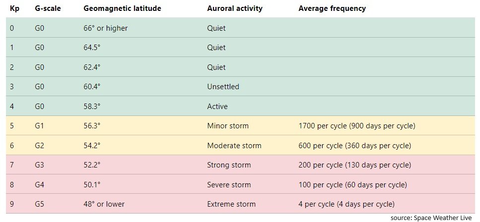 Northern Lights: All Your Questions Answered - Waterproof Expeditions